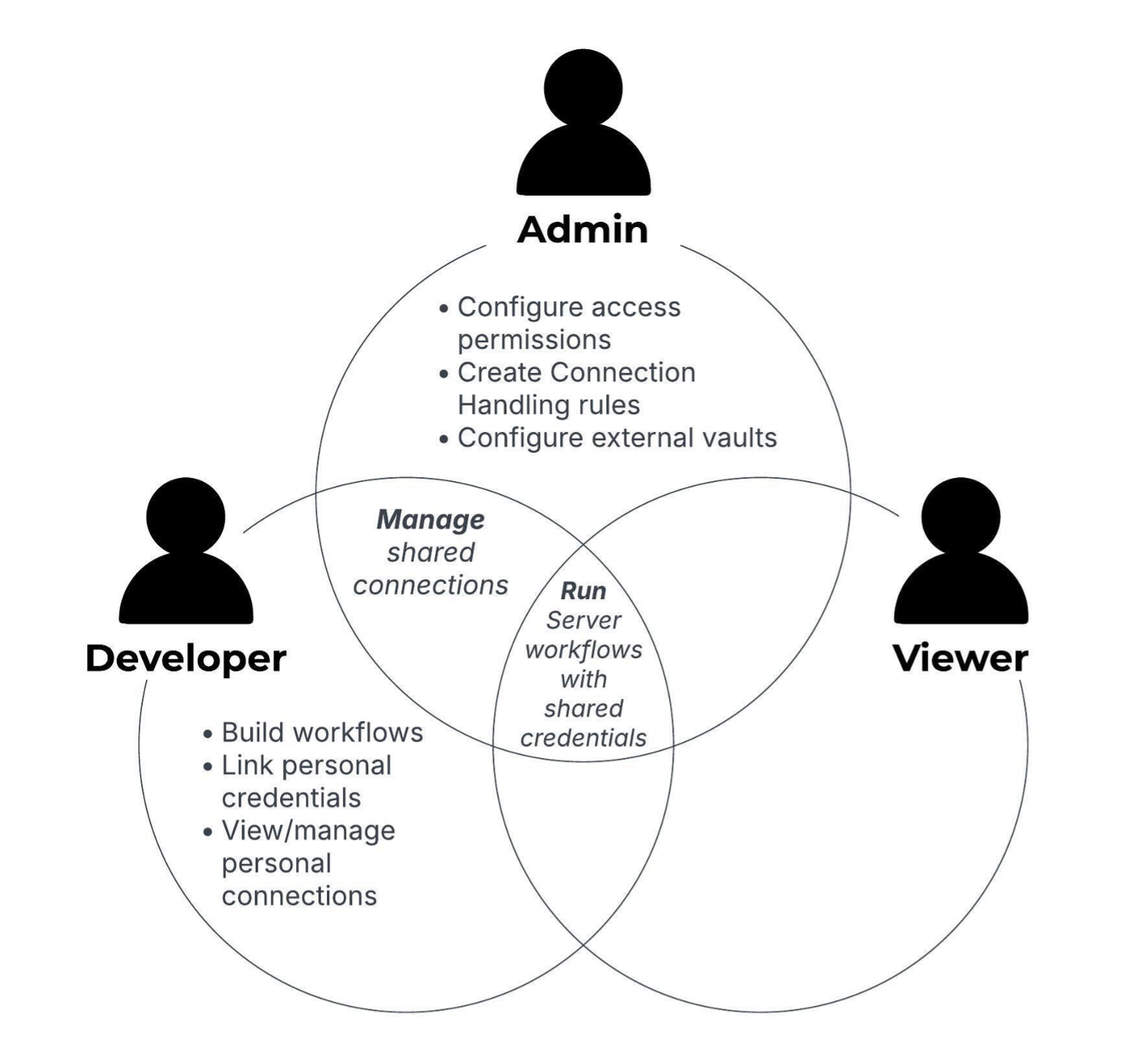 DCM: Implementing Data Connection Manager into your Governance Model