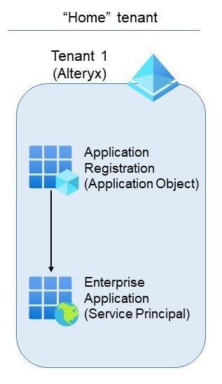 Understanding Azure Applications for Alteryx
