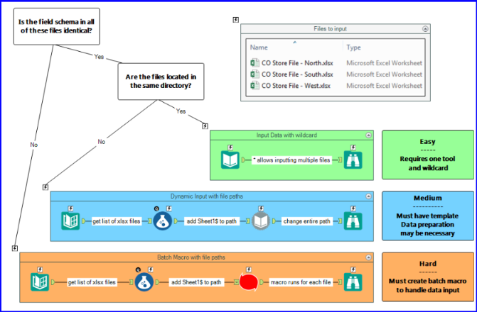 The Ultimate Input Data Flowchart
